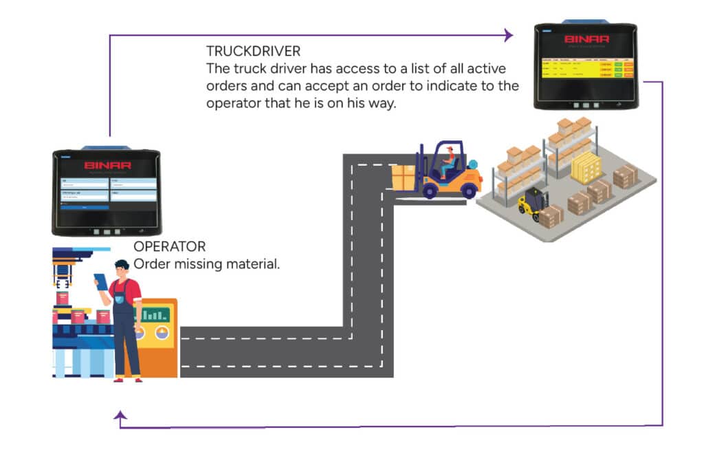 Explore Our Smart Ordering System BPS Mandon - Binar Solutions®